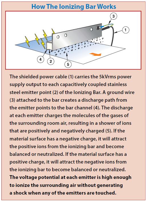 Ion Bars Eliminate Jam In Fiberglass Production