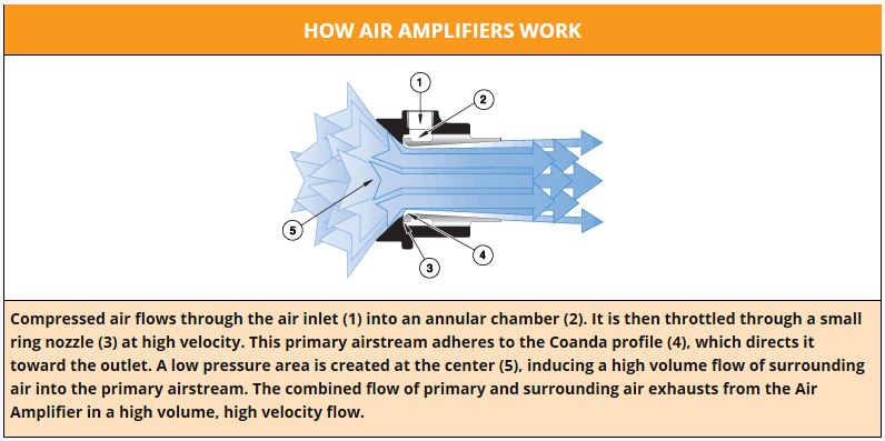 What’s So “Super” About The Super Air Amplifier?