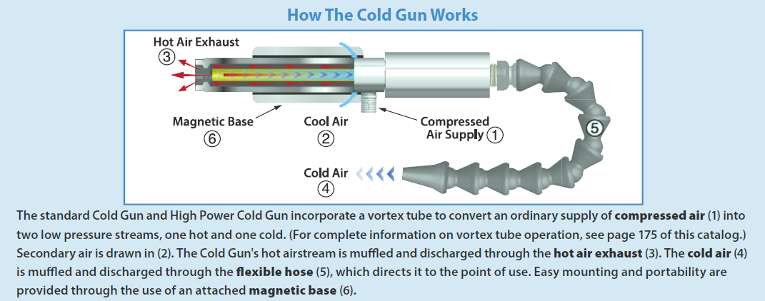 Machining Plastics? Consider The Cold Gun For A Clean Operation