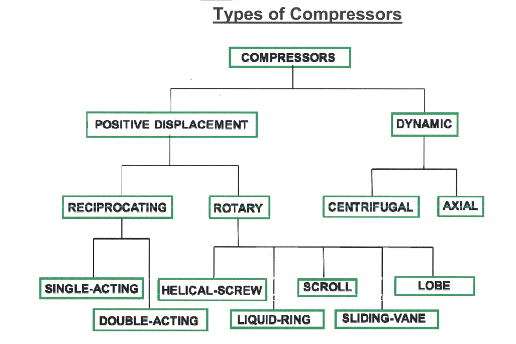 types of compressors