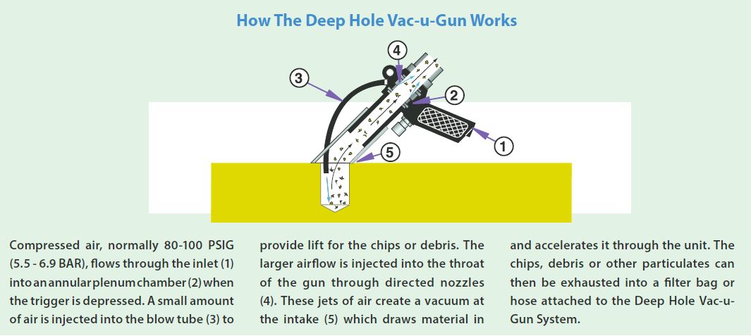 The Deep Hole Vac-u-Gun = Dual Problem Solver