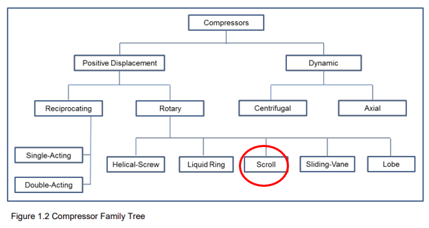 Air Compressors: Rotary Scroll type